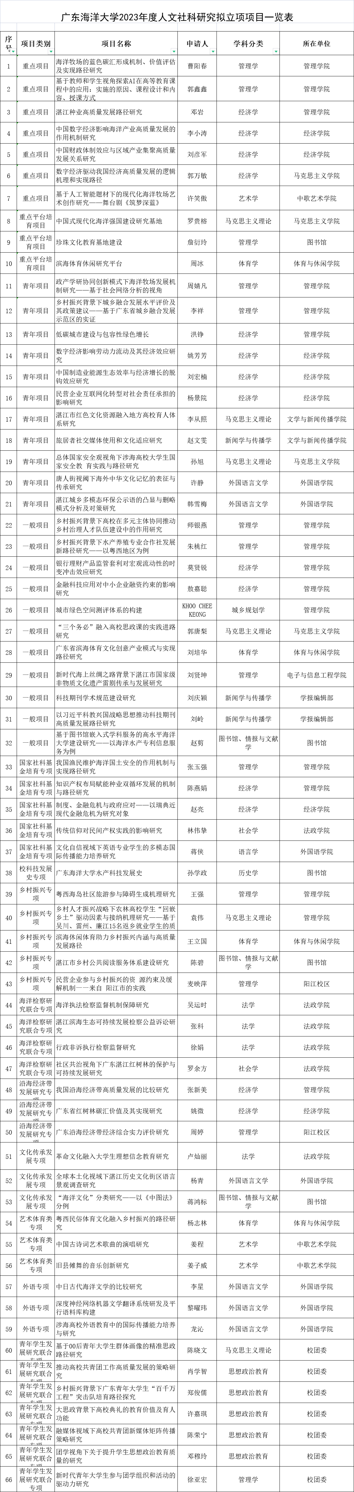2023年度广东海洋大学人文社会科学研究拟立项项目公示-广东海洋大学科学技术部